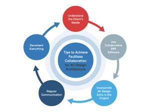 Top Tips to Ensure Faultless Collaboration with Your Design ...