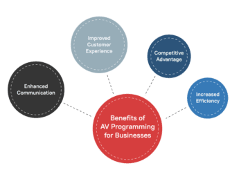 What is the Significance of AV Programming in Modern Technology?